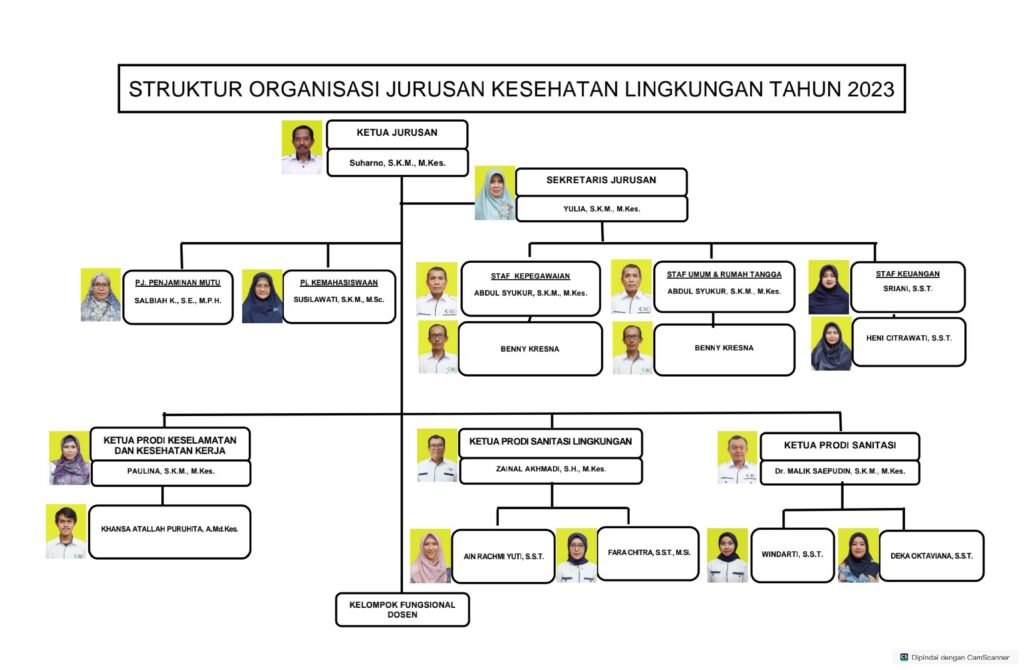 Struktur Organisasi Jurusan Kesehatan Lingkungan 2022-2026 – Poltekkes ... Struktur Organisasi Jurusan Kesehatan Lingkungan 2022-2026 – Poltekkes ...