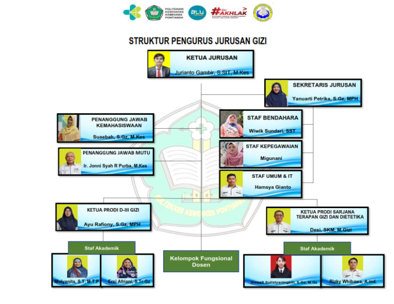 Struktur Organisasi Jurusan Gizi 2022-2026 – Poltekkes Pontianak Struktur Organisasi Jurusan Gizi 2022-2026 – Poltekkes Pontianak